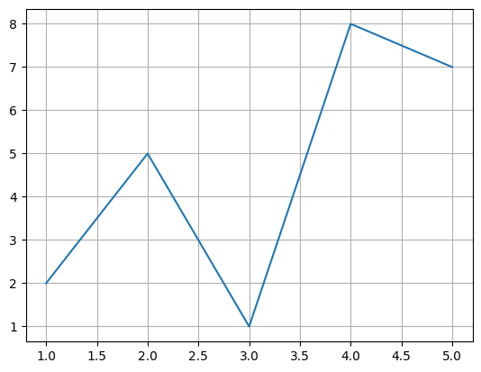 آموزش کتابخانه Matplotlib - میلاد روحی